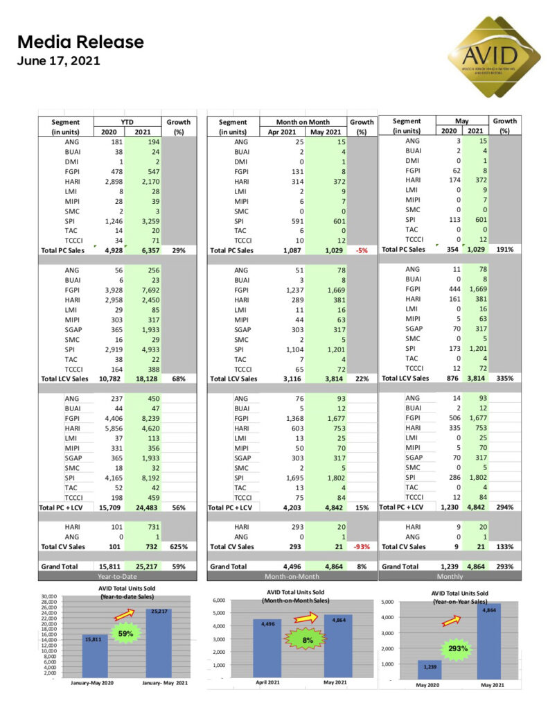 AVID Posts Steady Growth in the First Five Months of 2021 - Ignition.ph